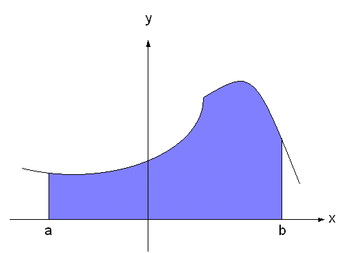 Método Para o Cálculo de Áreas
